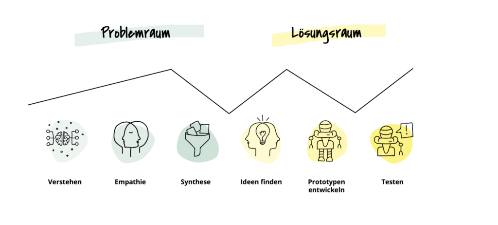 Der Design-Thinking-Prozess - INNOKI